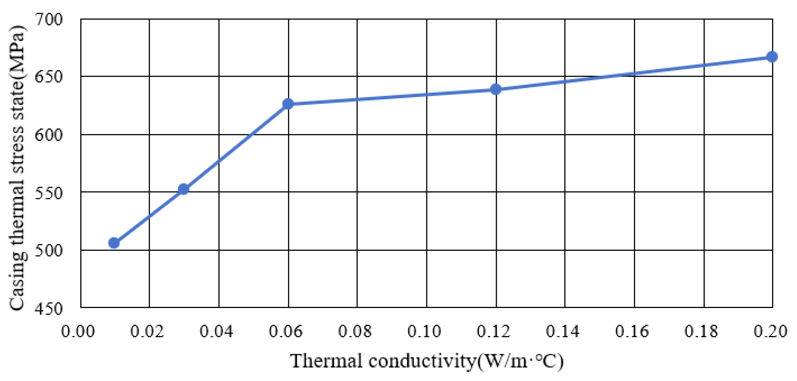 Processes | Free Full-Text | Numerical Simulation Analysis of Wellbore Integrity and Casing ...