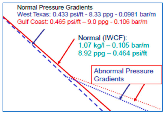 Dependency of Pressure Expression towards Formation Pressures during ...