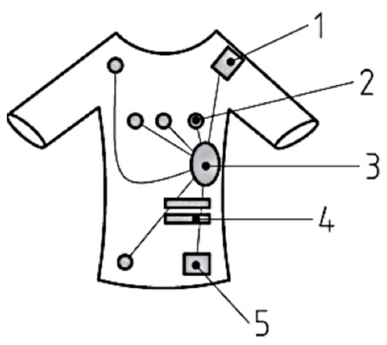 Development of an Energy Harvesting System for the Conversion of ...