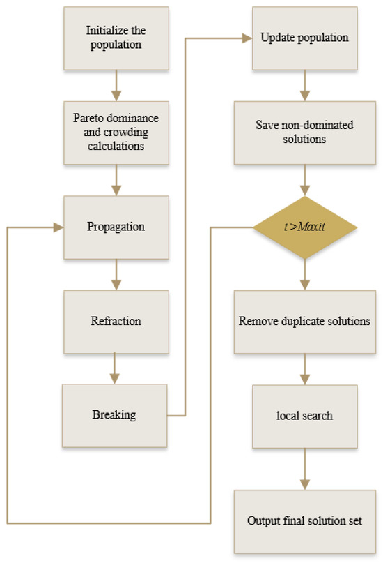 Multi-Objective Disassembly Sequence Planning in Uncertain Industrial Settings: An Enhanced ...
