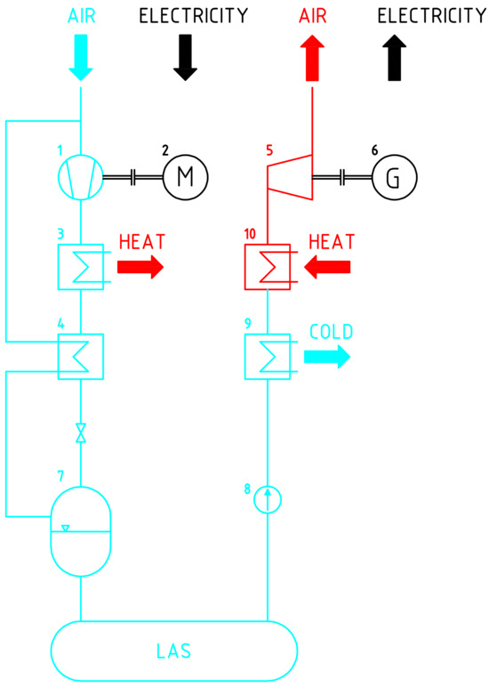 Compressed Air Energy Storage (CAES) and Liquid Air Energy Storage ...