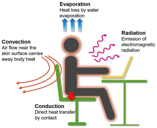 Personal Wearable Thermal and Moisture Management Clothing: A Review on ...