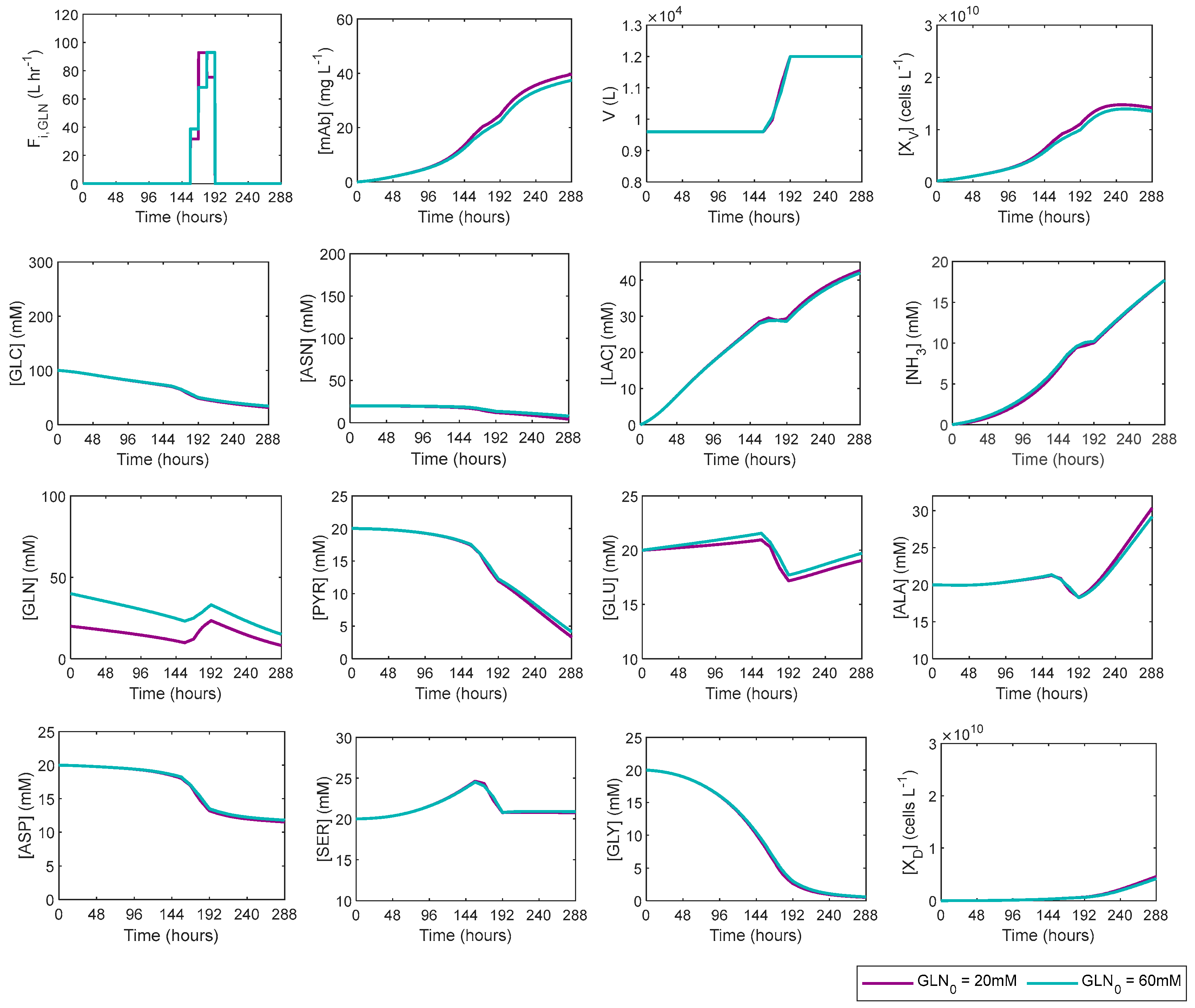 Dynamic Optimisation Of Fed Batch Bioreactors For Mabs Sensitivity Analysis Of Feed Nutrient
