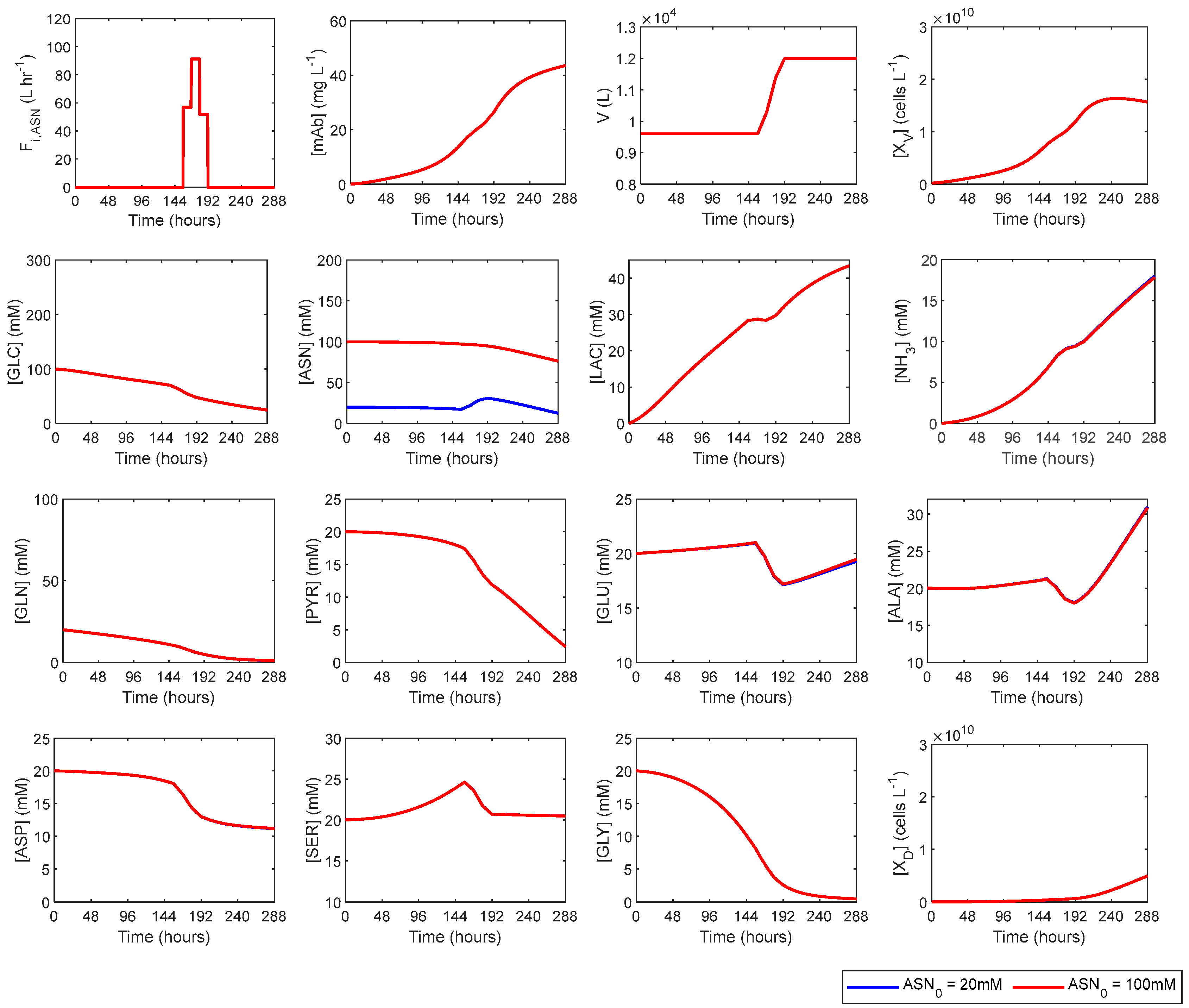 Dynamic Optimisation of Fed-Batch Bioreactors for mAbs: Sensitivity ...