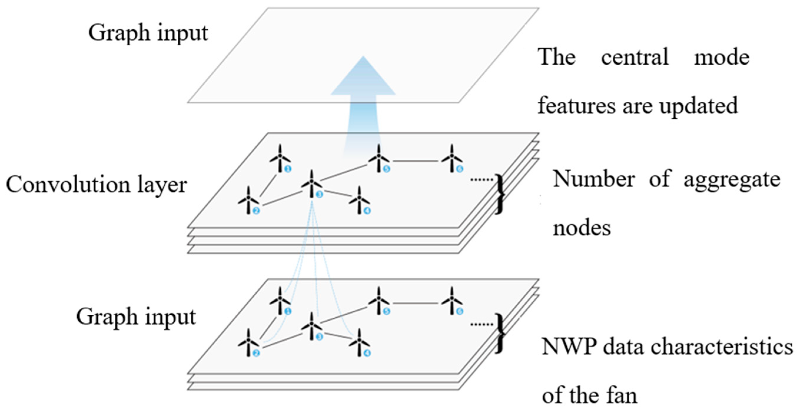 Processes | Free Full-Text | Optimal Scheduling Strategy of Wind Farm Active Power Based on ...