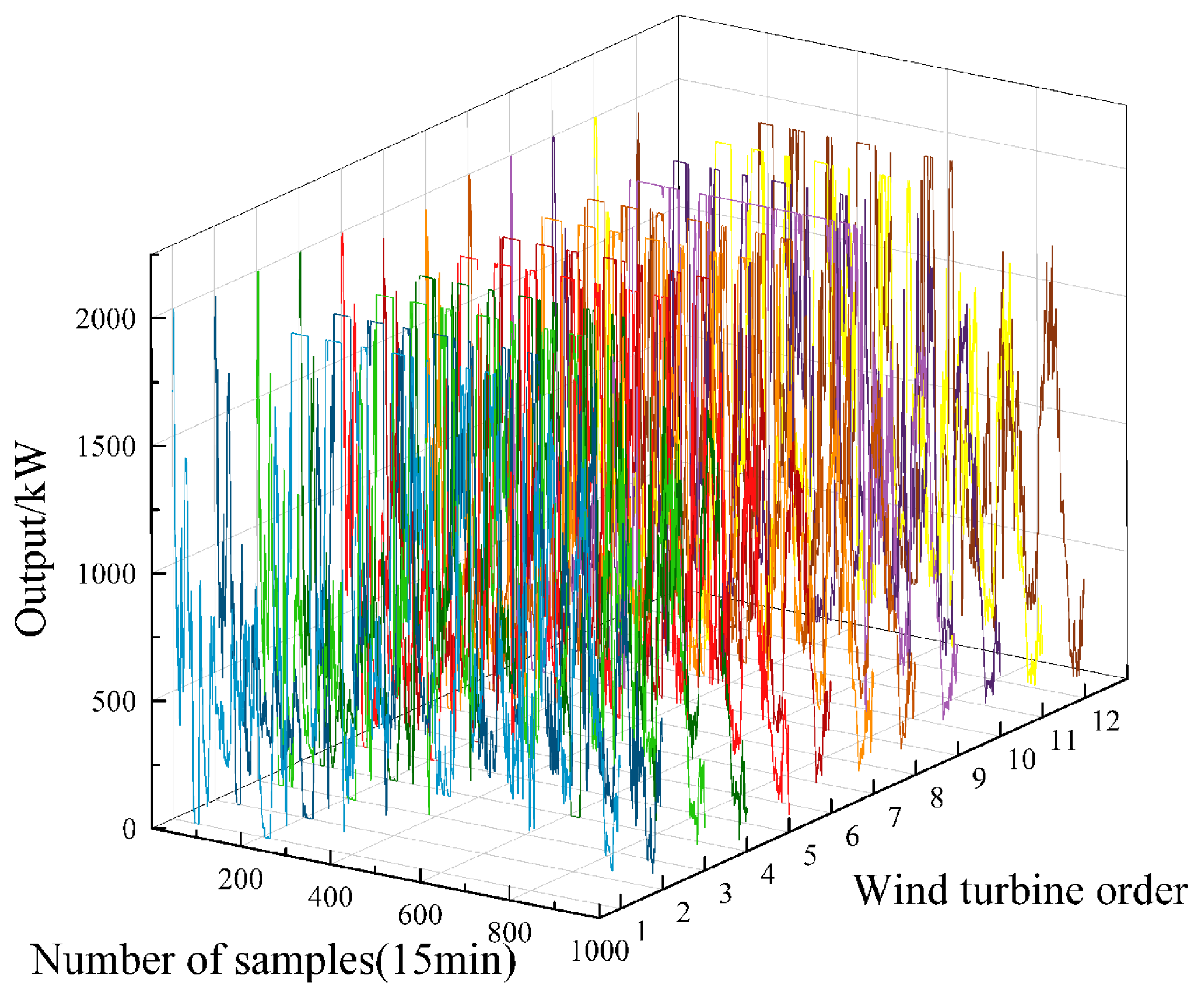 Processes Free Full Text Optimal Scheduling Strategy Of Wind Farm Active Power Based On