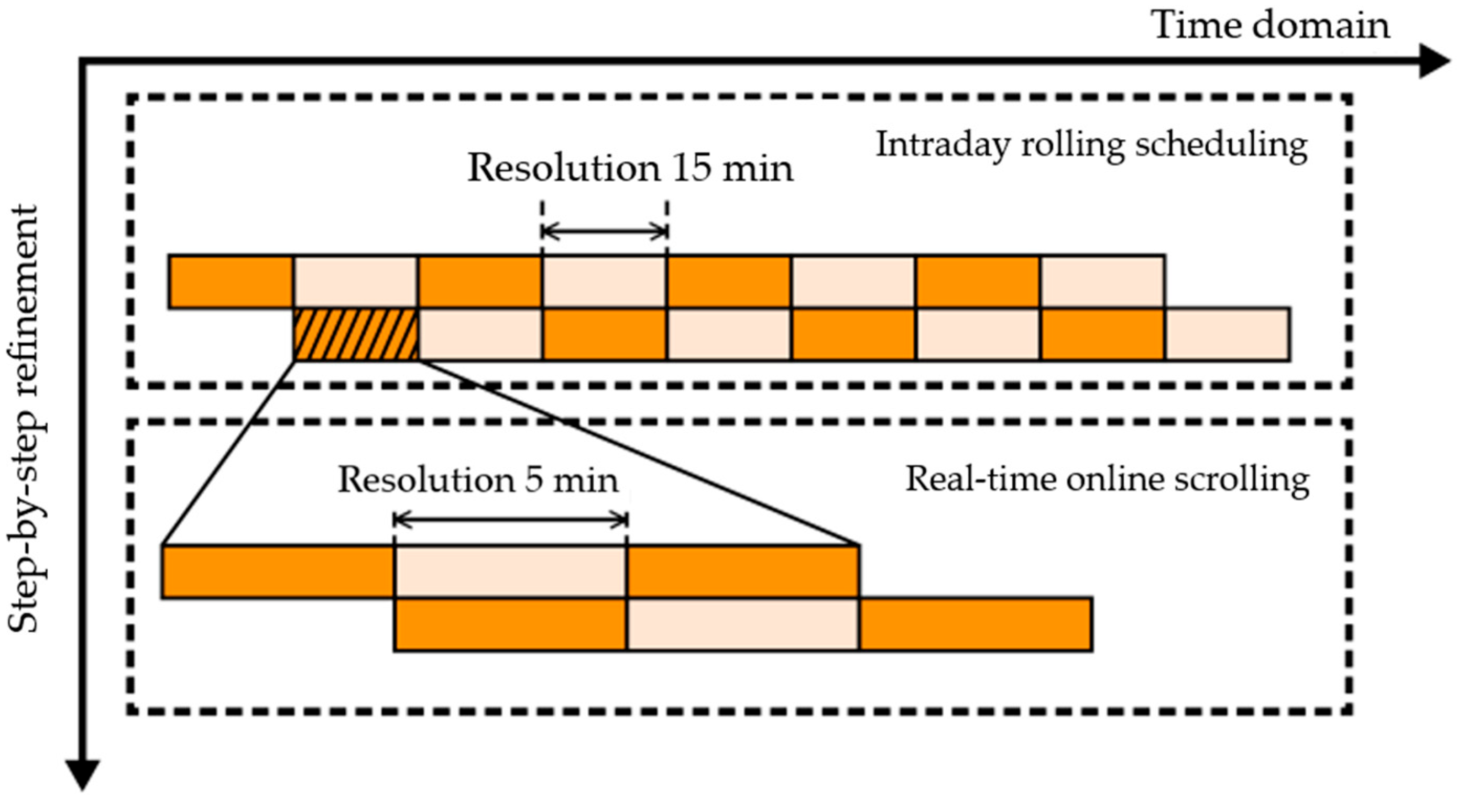 Processes | Free Full-Text | Optimal Scheduling Strategy of Wind Farm Active Power Based on ...