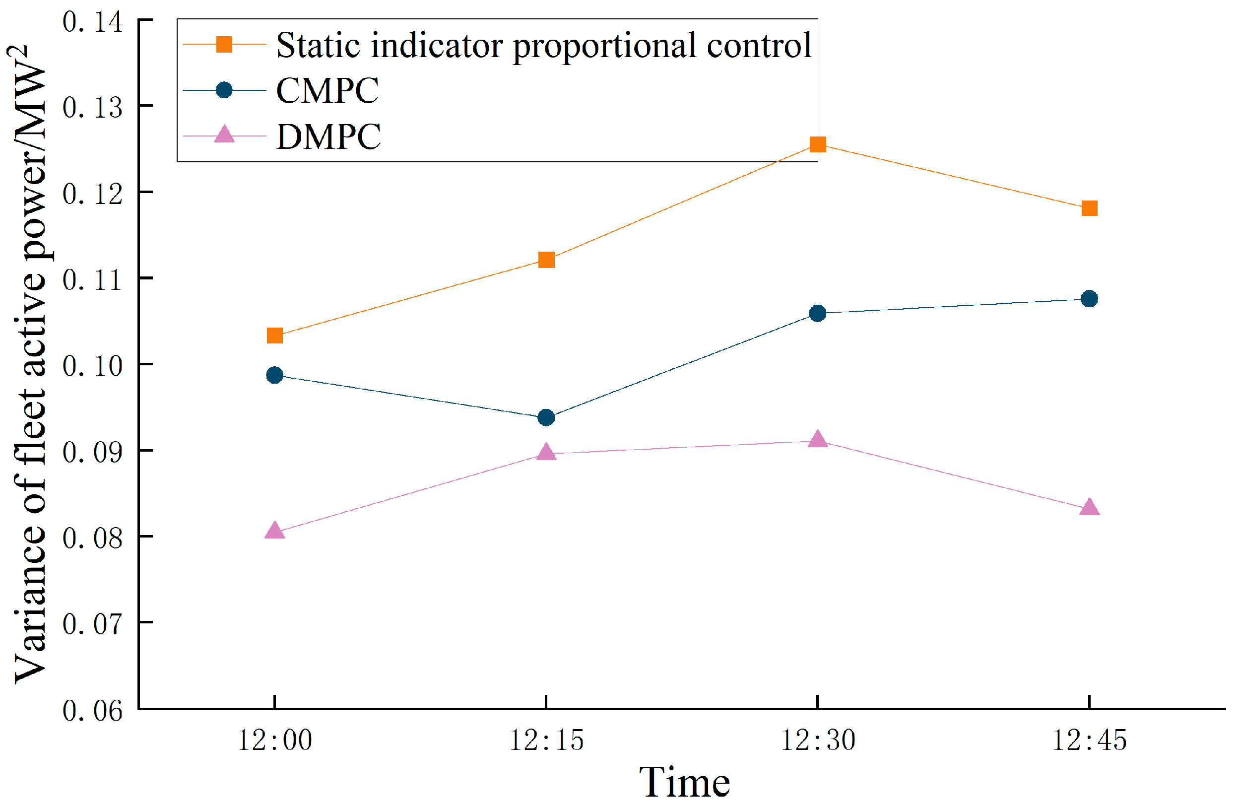 Processes | Free Full-Text | Optimal Scheduling Strategy of Wind Farm Active Power Based on ...