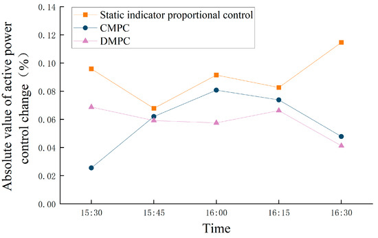 Optimal Scheduling Strategy of Wind Farm Active Power Based on Distributed Model Predictive Control