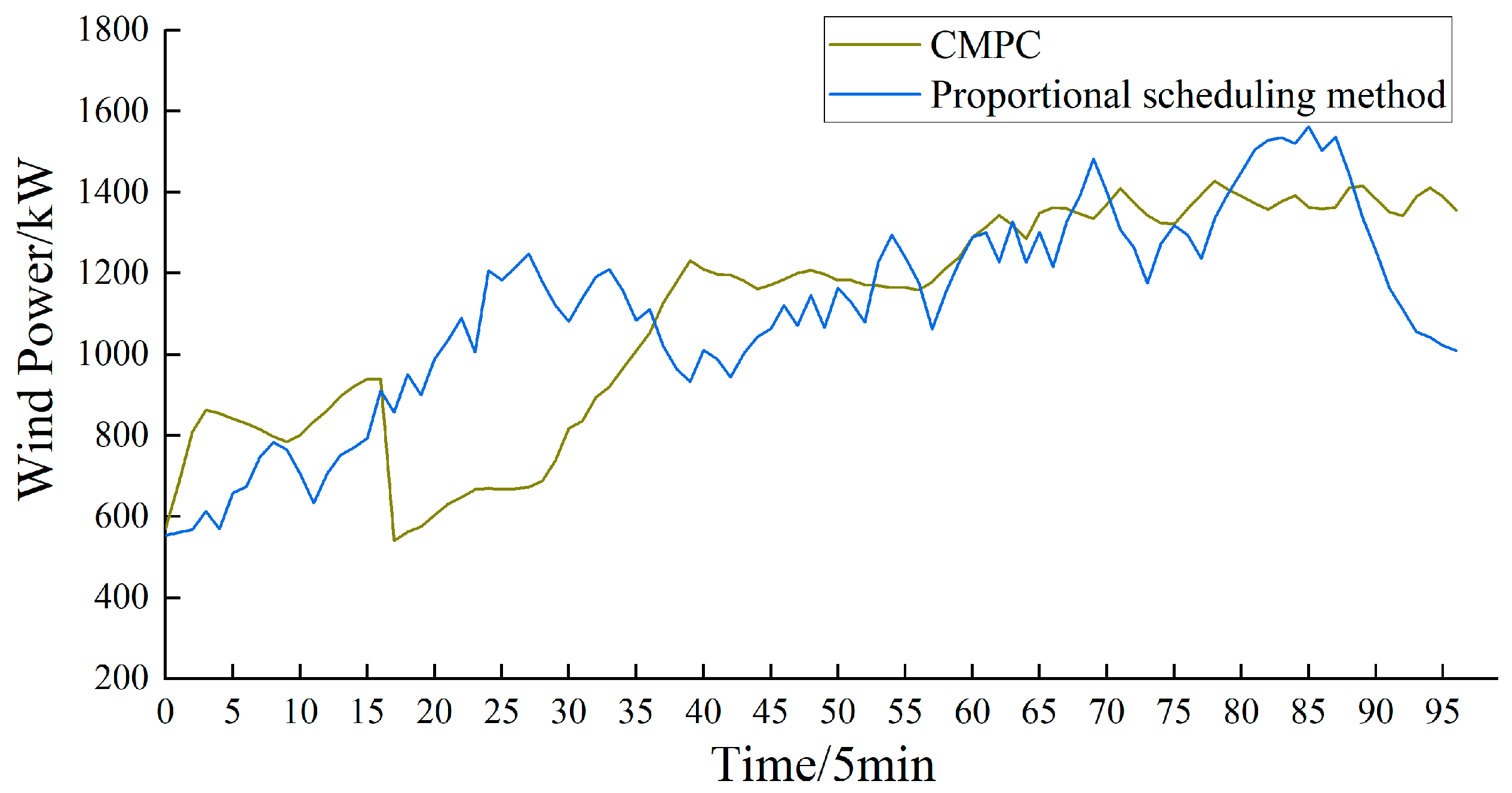 Optimal Scheduling Strategy of Wind Farm Active Power Based on ...