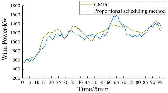 Optimal Scheduling Strategy of Wind Farm Active Power Based on Distributed Model Predictive Control