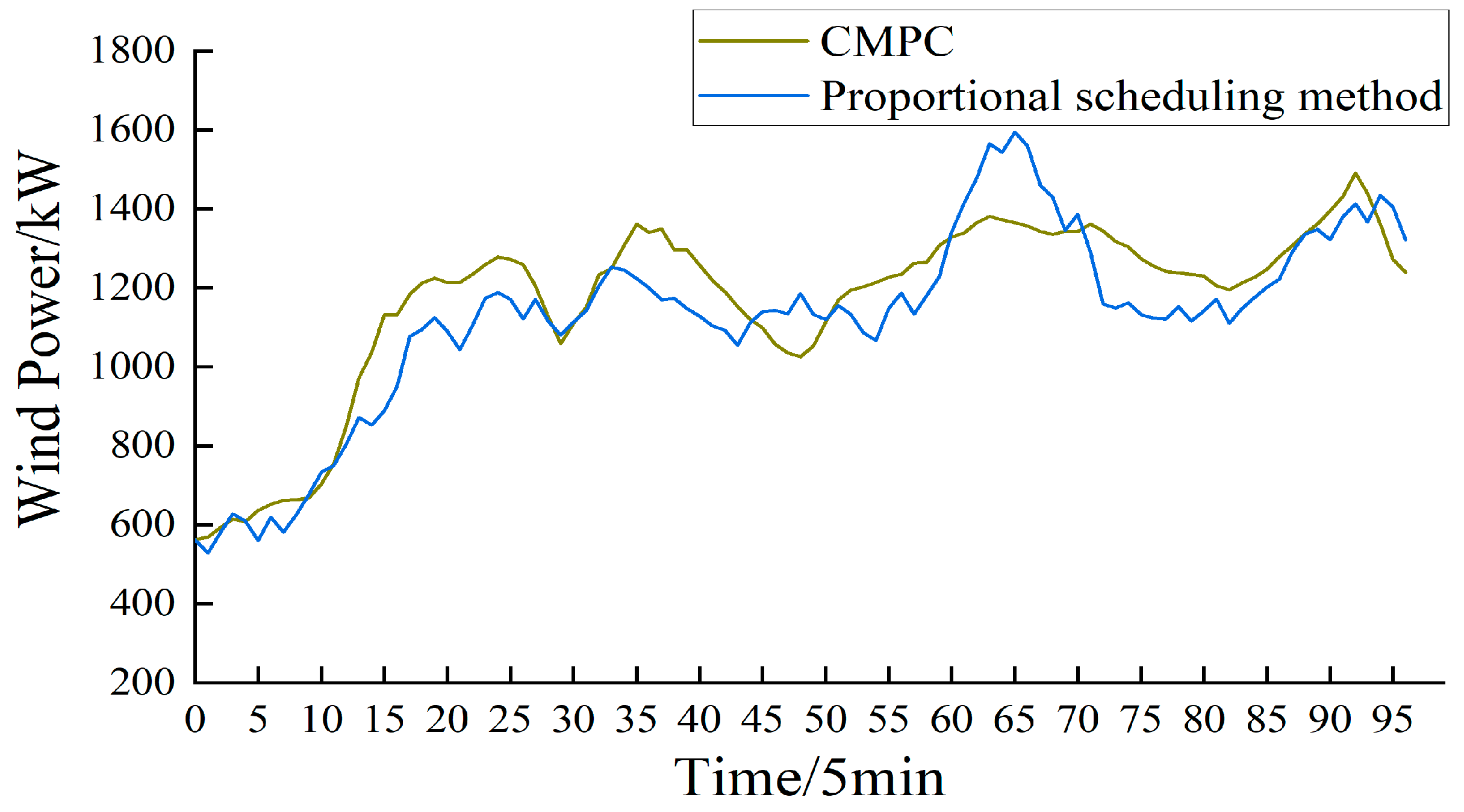 Processes | Free Full-Text | Optimal Scheduling Strategy of Wind Farm Active Power Based on ...
