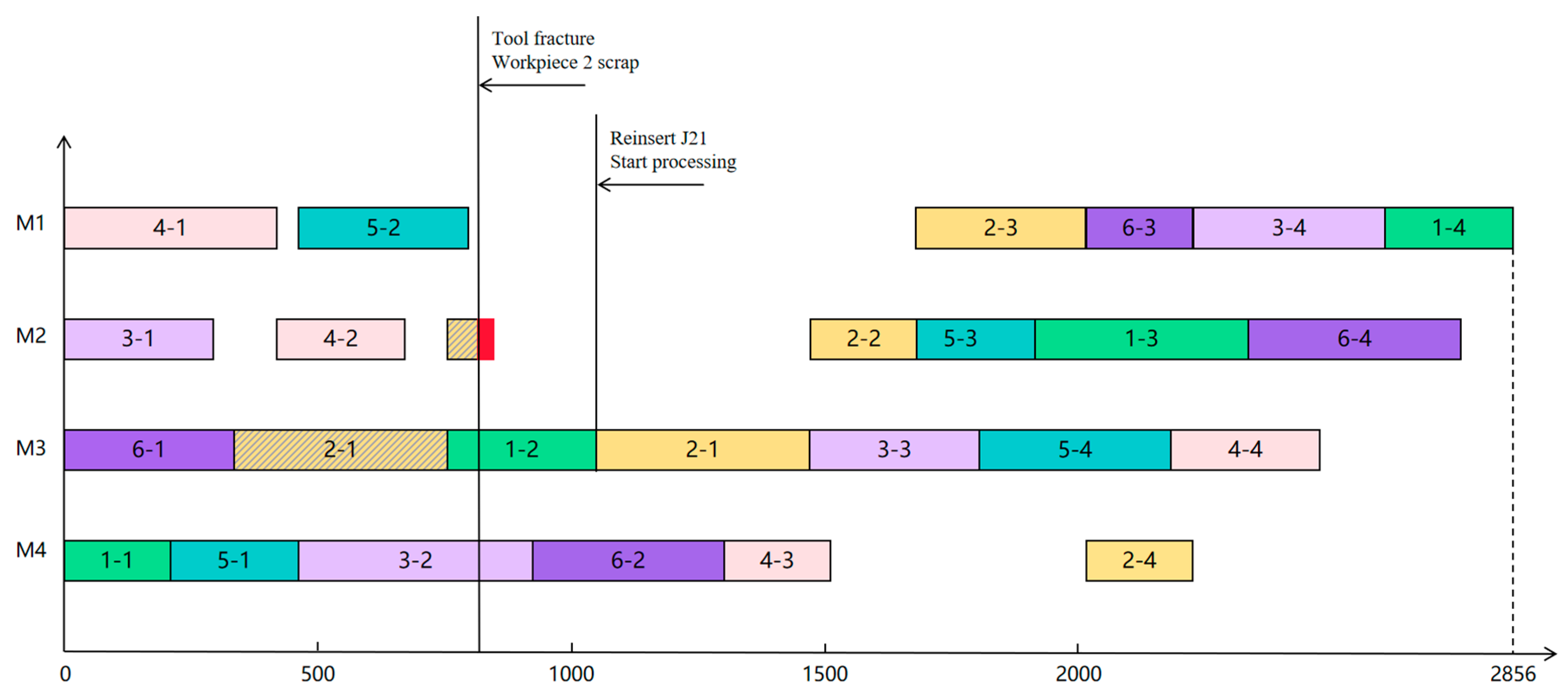 Processes | Free Full-Text | Scheduling Optimization of Printed Circuit ...