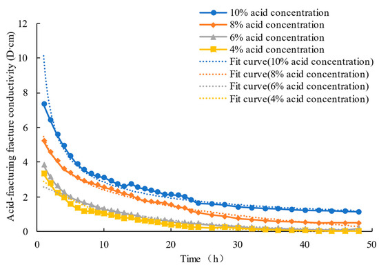 A New Method for Measuring the Effective Length of Acid-Fracturing ...