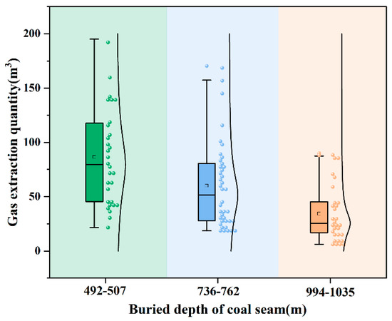 Analysis of the Difference of Gas Extraction Quantity from Coal Seam ...