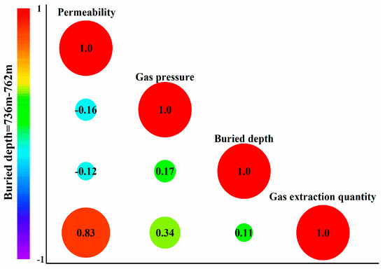 Analysis of the Difference of Gas Extraction Quantity from Coal Seam ...