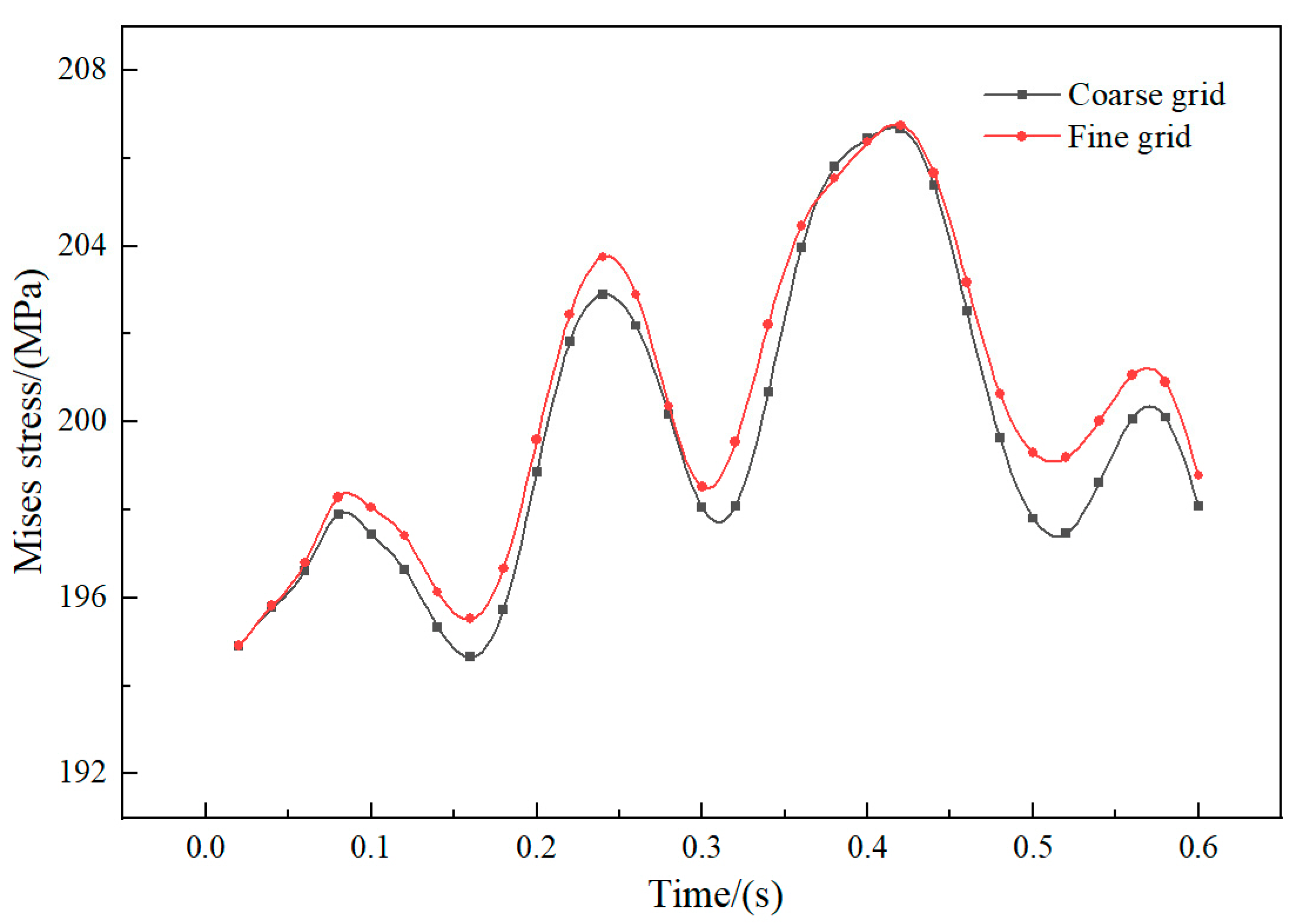 Mechanical Properties of Buried Gas Pipeline under Traffic Loads