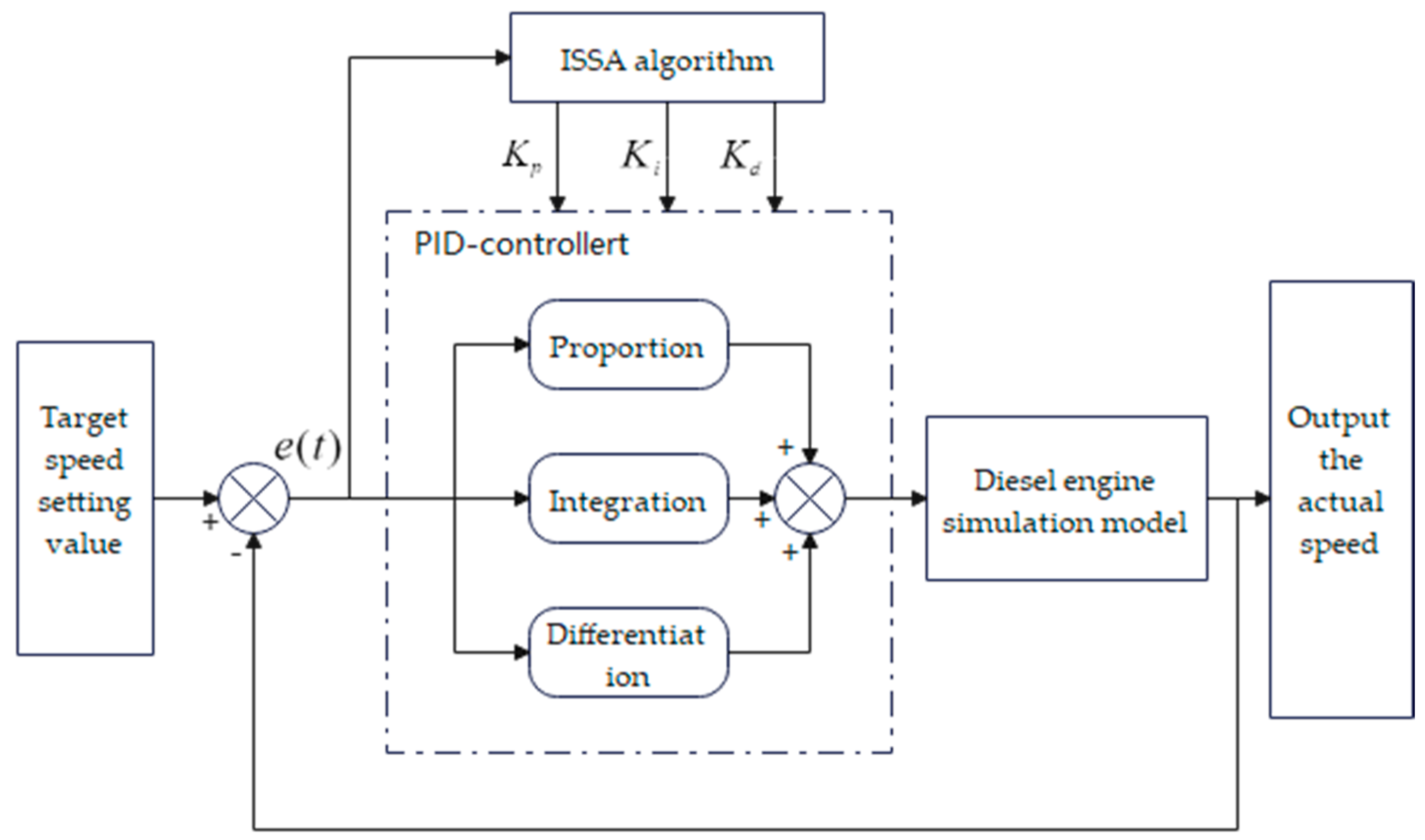 Research on Diesel Engine Speed Control Based on Improved Salp Algorithm