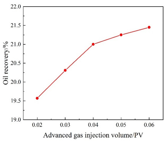 Feasibility of Advanced CO2 Injection and Well Pattern Adjustment to ...