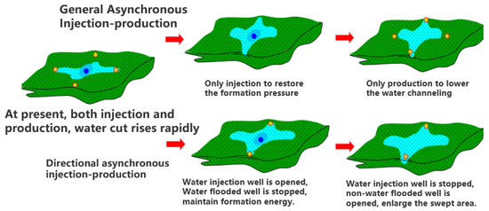 Study on the Countermeasures and Mechanism of Balanced Utilization in ...
