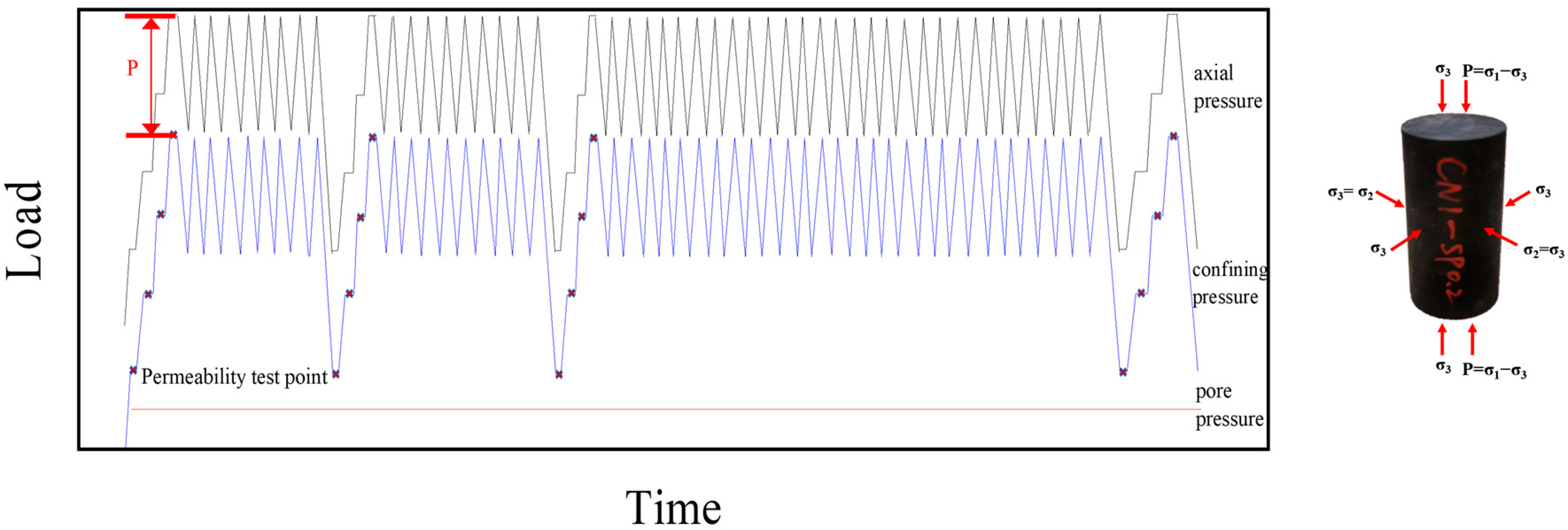 Deformation Characteristics and Permeability Properties of Cap Rocks in ...