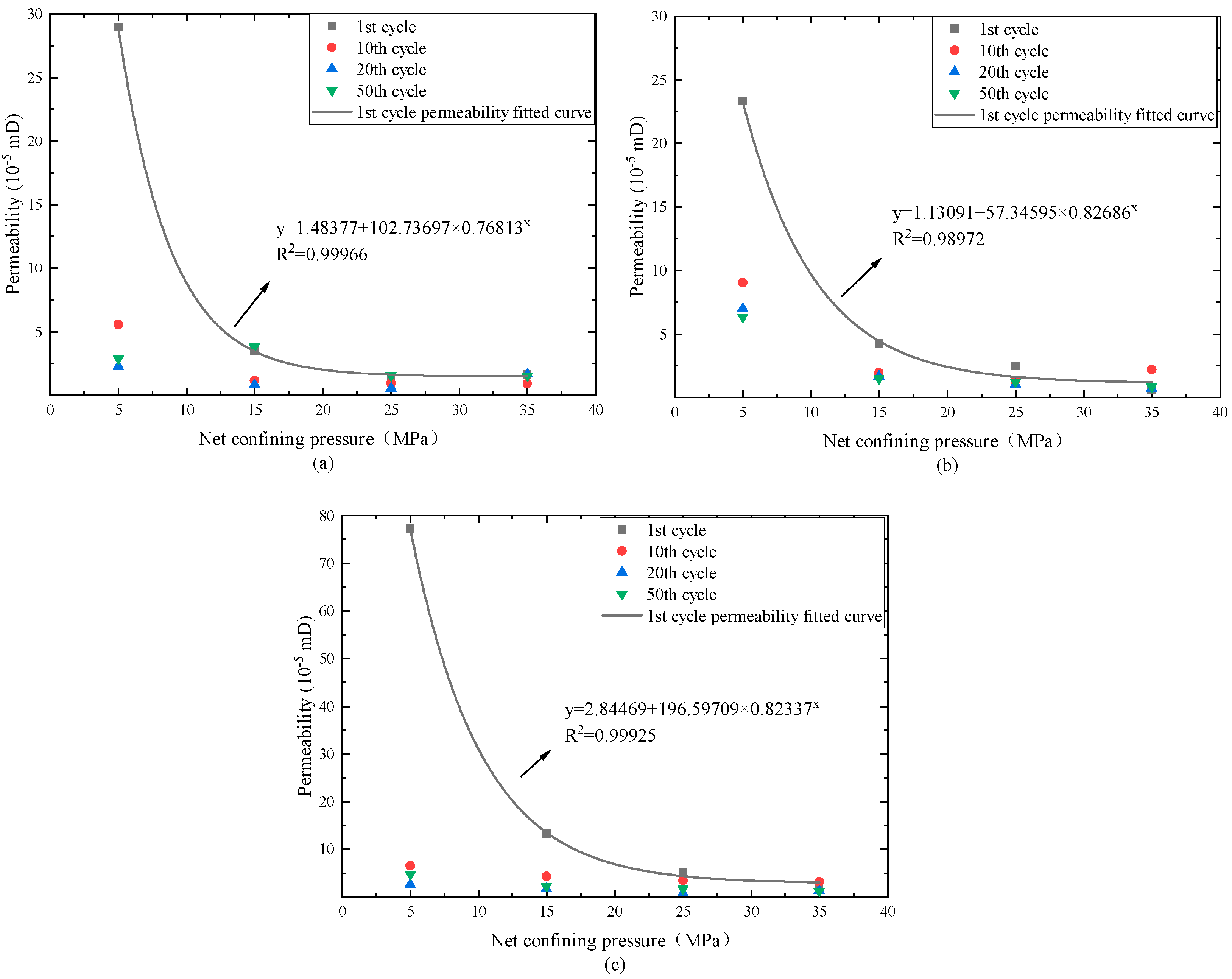 Deformation Characteristics and Permeability Properties of Cap Rocks in Gas Storage of Depleted ...
