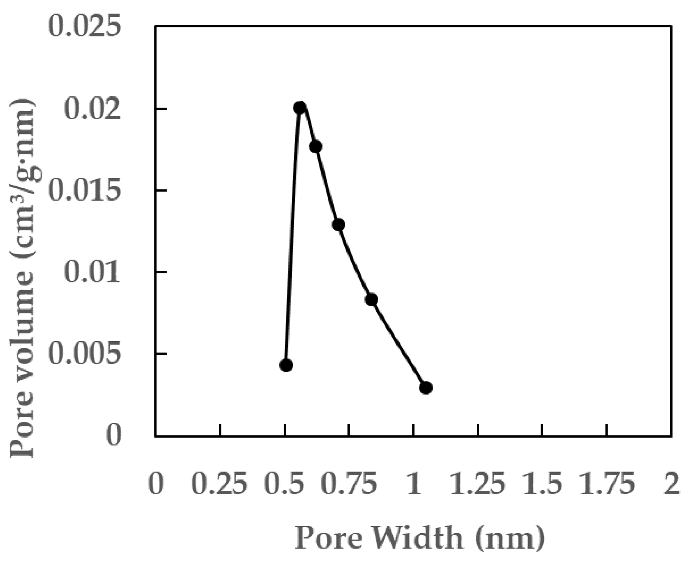 Production of High-Porosity Biochar from Rice Husk by the Microwave ...