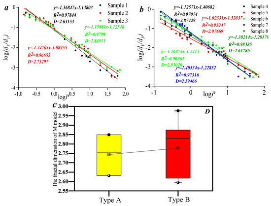 Heterogeneity of Pore and Fracture Structure in Coal Reservoirs by ...