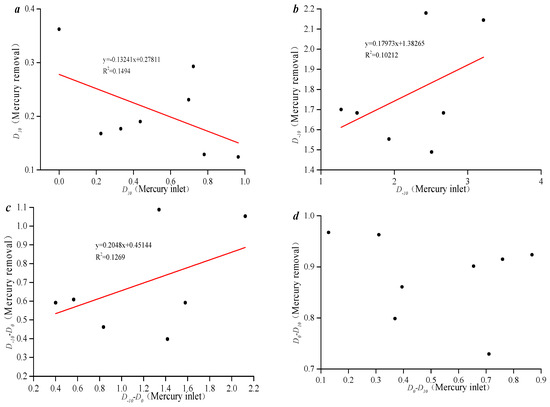 Heterogeneity of Pore and Fracture Structure in Coal Reservoirs by ...