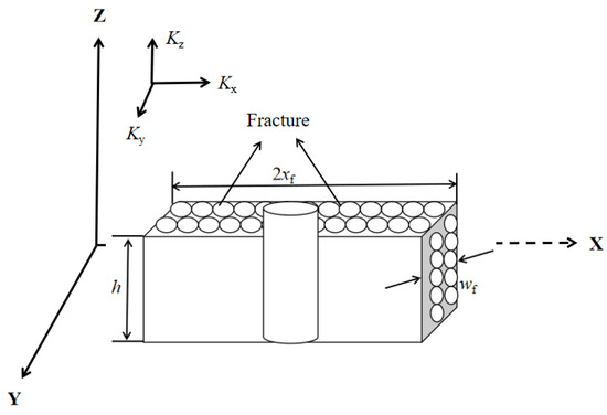 Productivity Equation of Fractured Vertical Well with Gas–Water Co ...