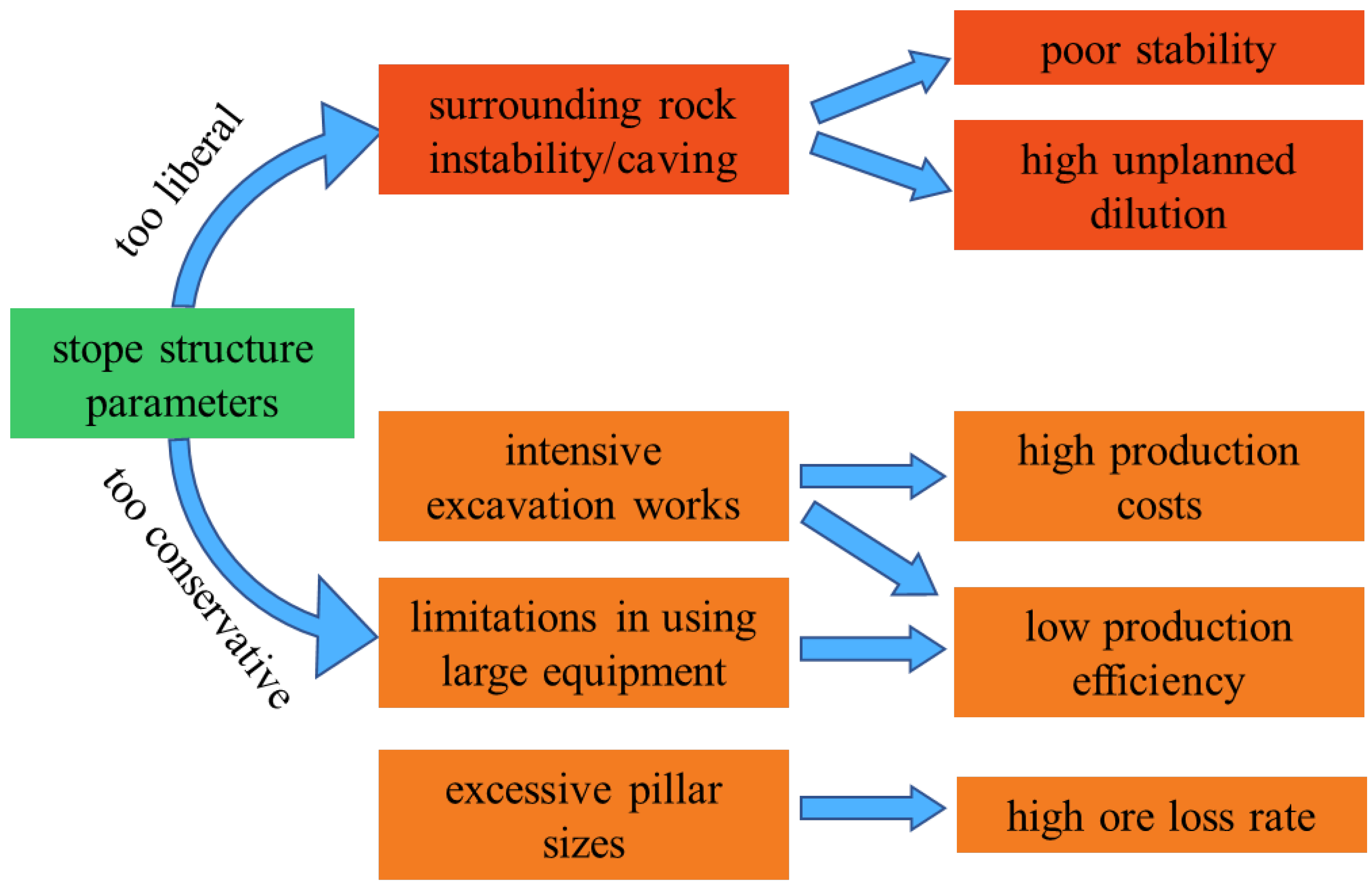 Stope Structural Parameters Design towards Green and Deep Mining: A Review
