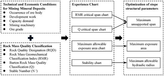 Stope Structural Parameters Design towards Green and Deep Mining: A Review