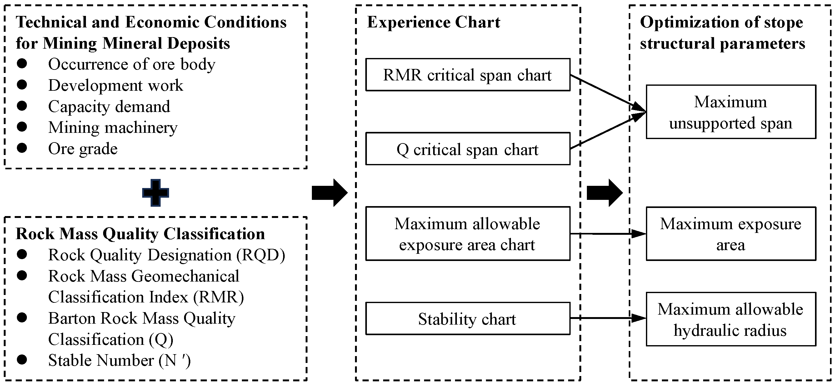 Stope Structural Parameters Design towards Green and Deep Mining: A Review