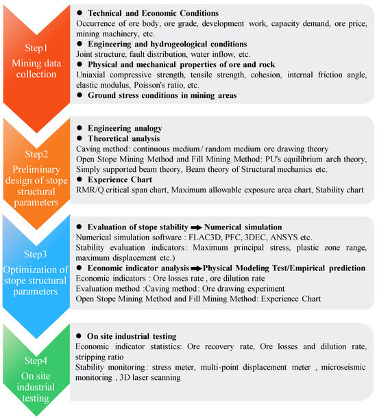 Stope Structural Parameters Design towards Green and Deep Mining: A Review