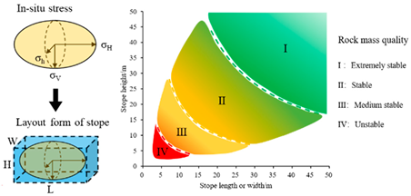 Stope Structural Parameters Design towards Green and Deep Mining: A Review