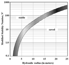 Stope Structural Parameters Design towards Green and Deep Mining: A Review