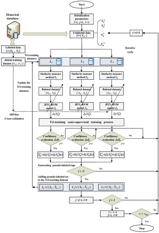 A Quality Prediction Method Based on Tri-Training Weighted Ensemble Just-in-Time Learning ...