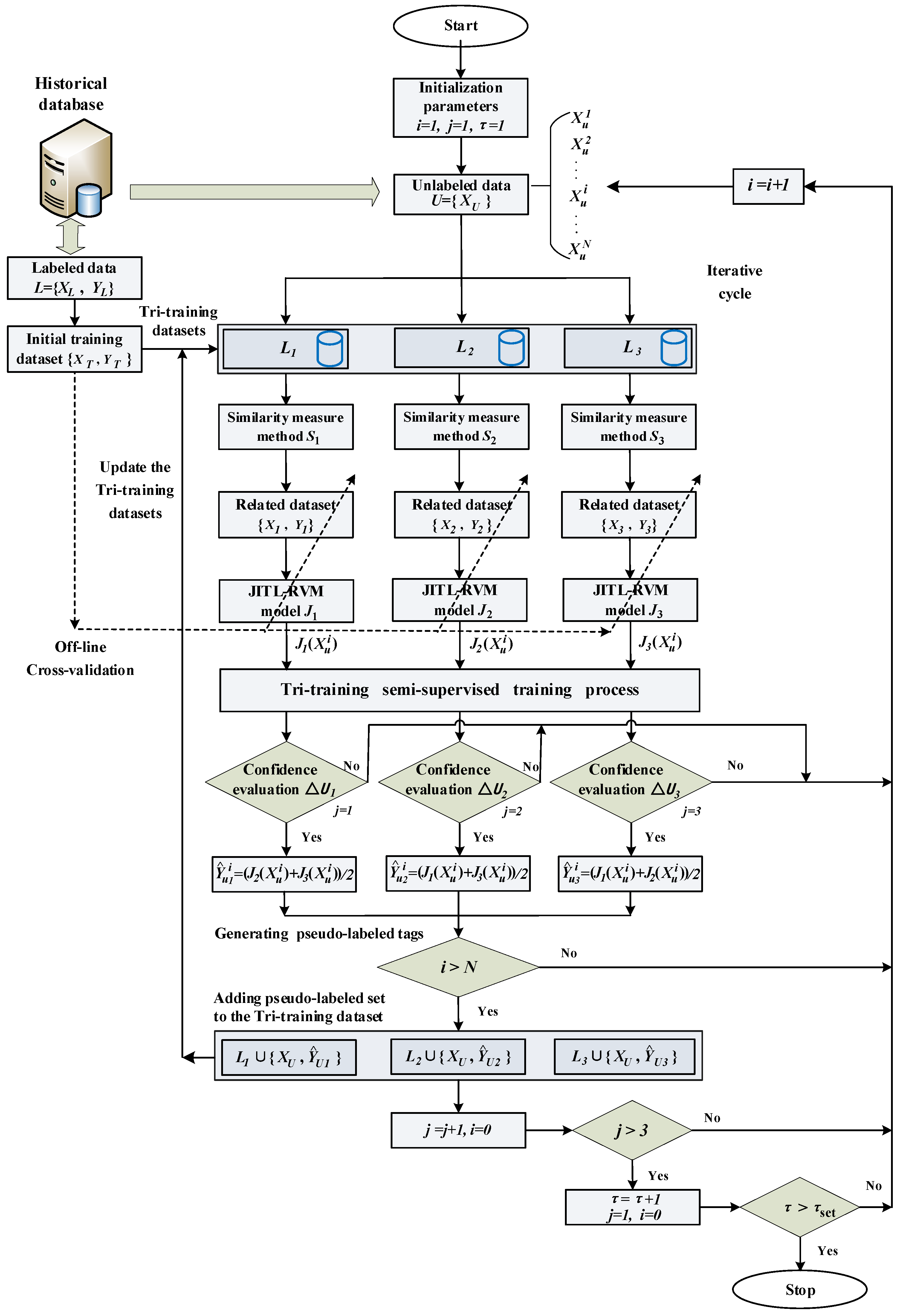 A Quality Prediction Method Based on Tri-Training Weighted Ensemble Just-in-Time Learning ...