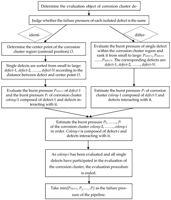 Processes | Free Full-Text | Study on Assessment Method of Failure ...