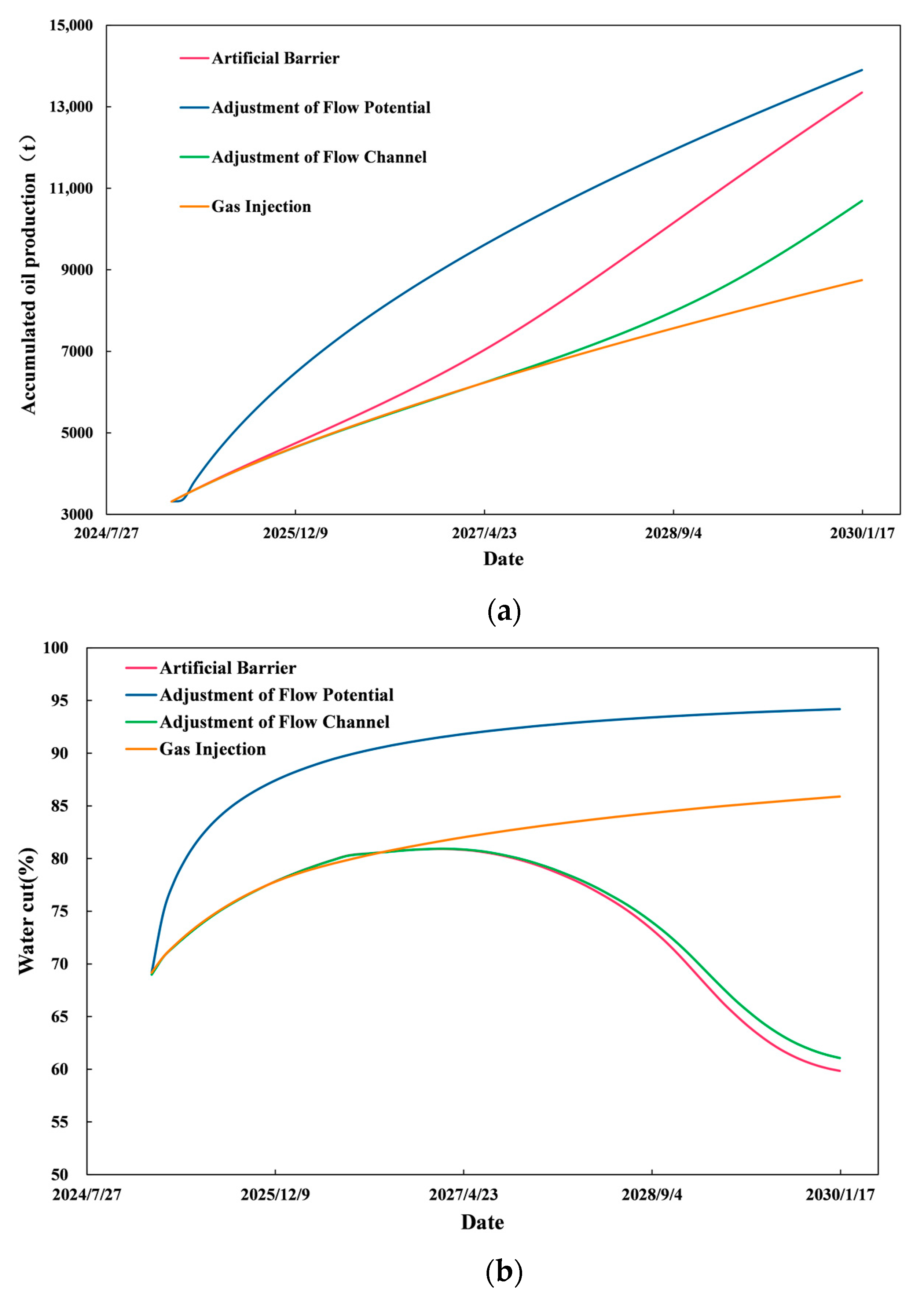 Mechanistic Study and Optimization of High Water Cut Phase Management ...