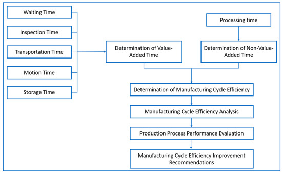 Optimizing Manufacturing Cycles to Improve Production: Application in ...