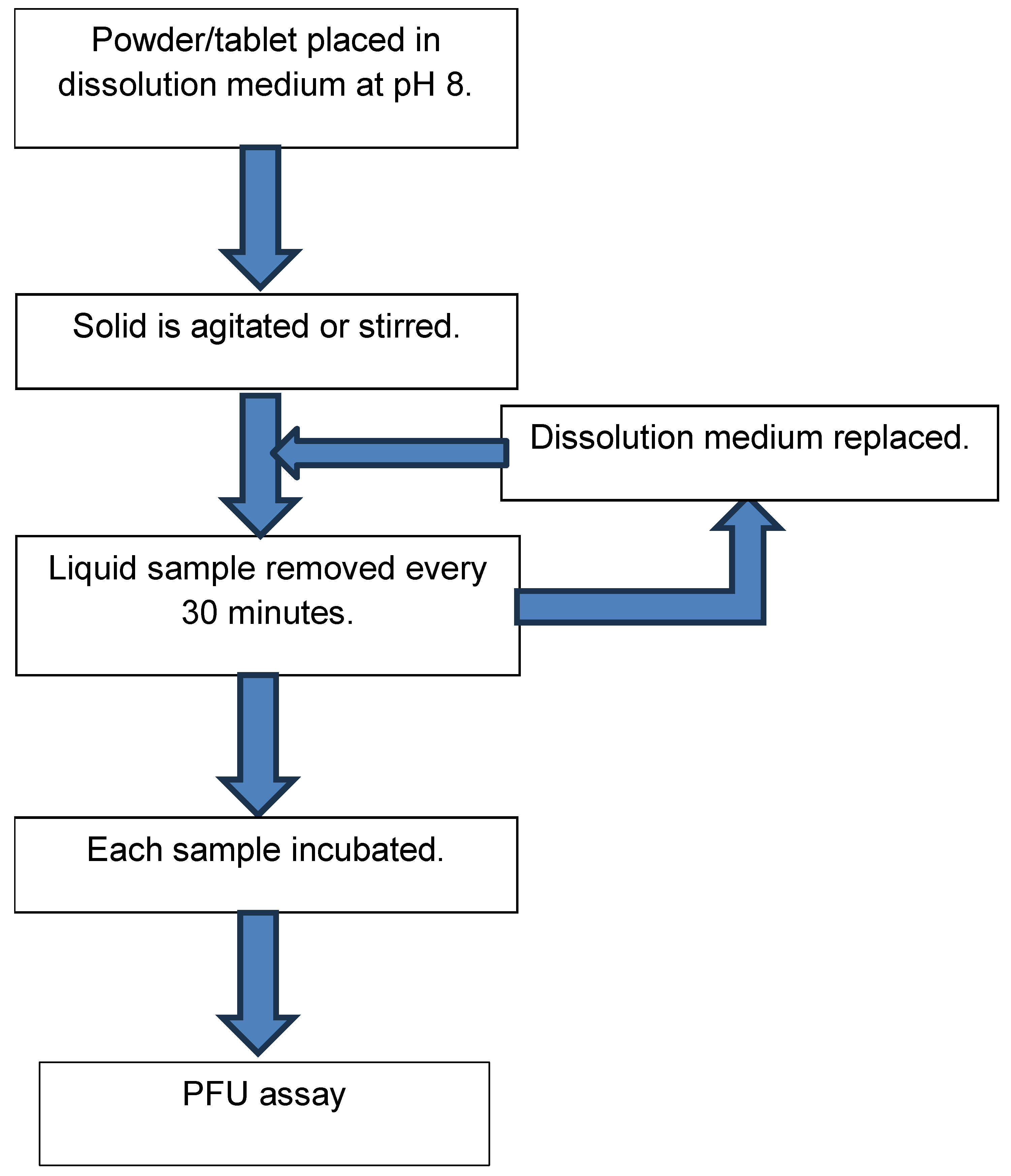 The Development of Oral Solid Dosage Forms Using the Direct-Compression ...