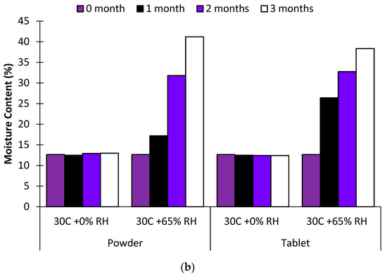 The Development of Oral Solid Dosage Forms Using the Direct-Compression ...