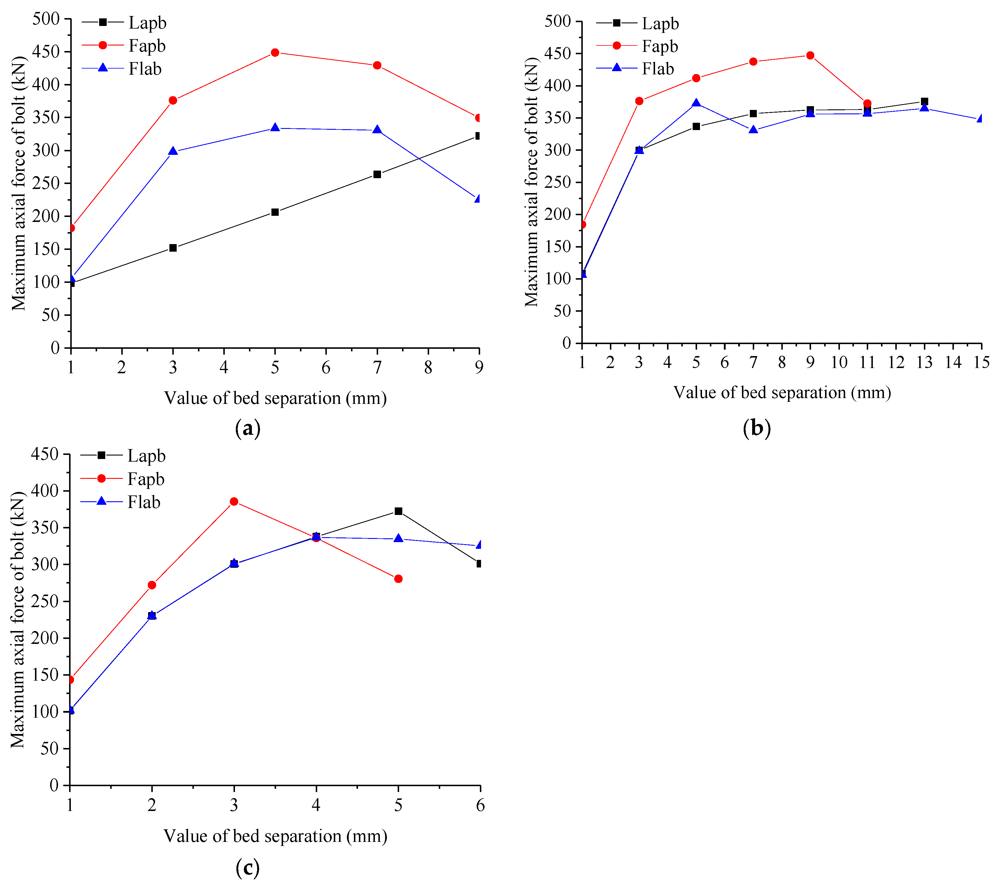 Comparative Analysis of Mechanical Properties of Three Typical Bolts ...