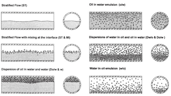 A Comparative Study of Oil–Water Two-Phase Flow Pattern Prediction ...