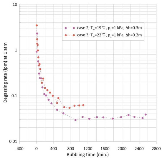 Processes | Free Full-Text | Degassing Dissolved Oxygen through Bubbling: The Contribution and ...