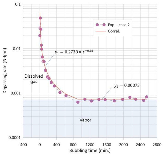 Degassing Dissolved Oxygen through Bubbling: The Contribution and ...
