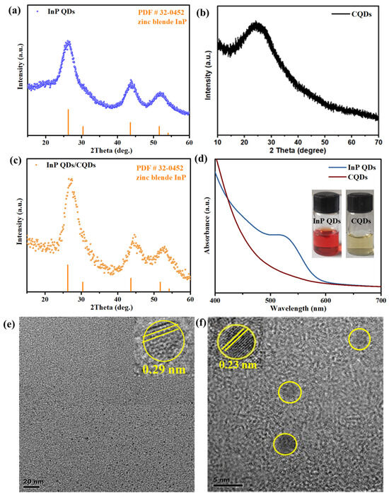 Study of Indium Phosphide Quantum Dots/Carbon Quantum Dots System for ...