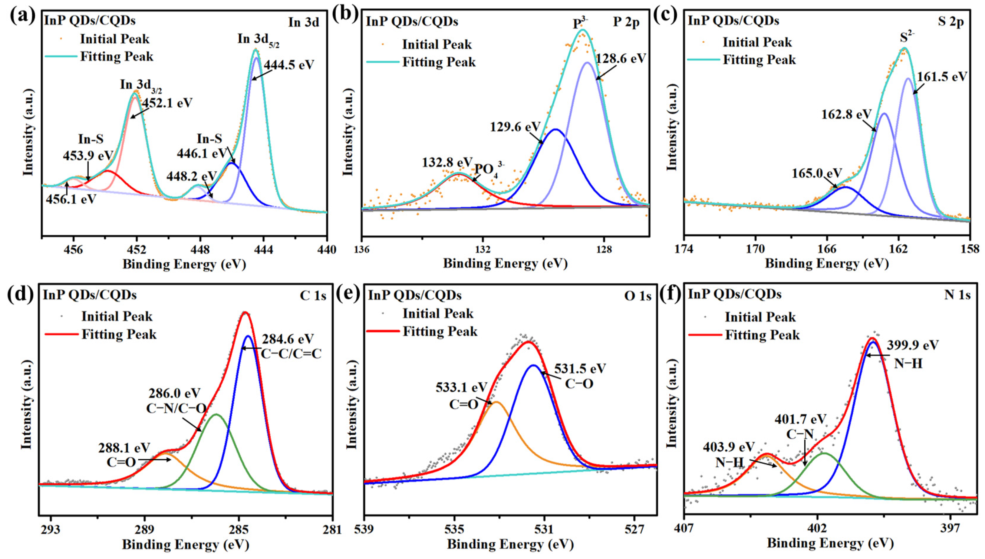 Study of Indium Phosphide Quantum Dots/Carbon Quantum Dots System for ...