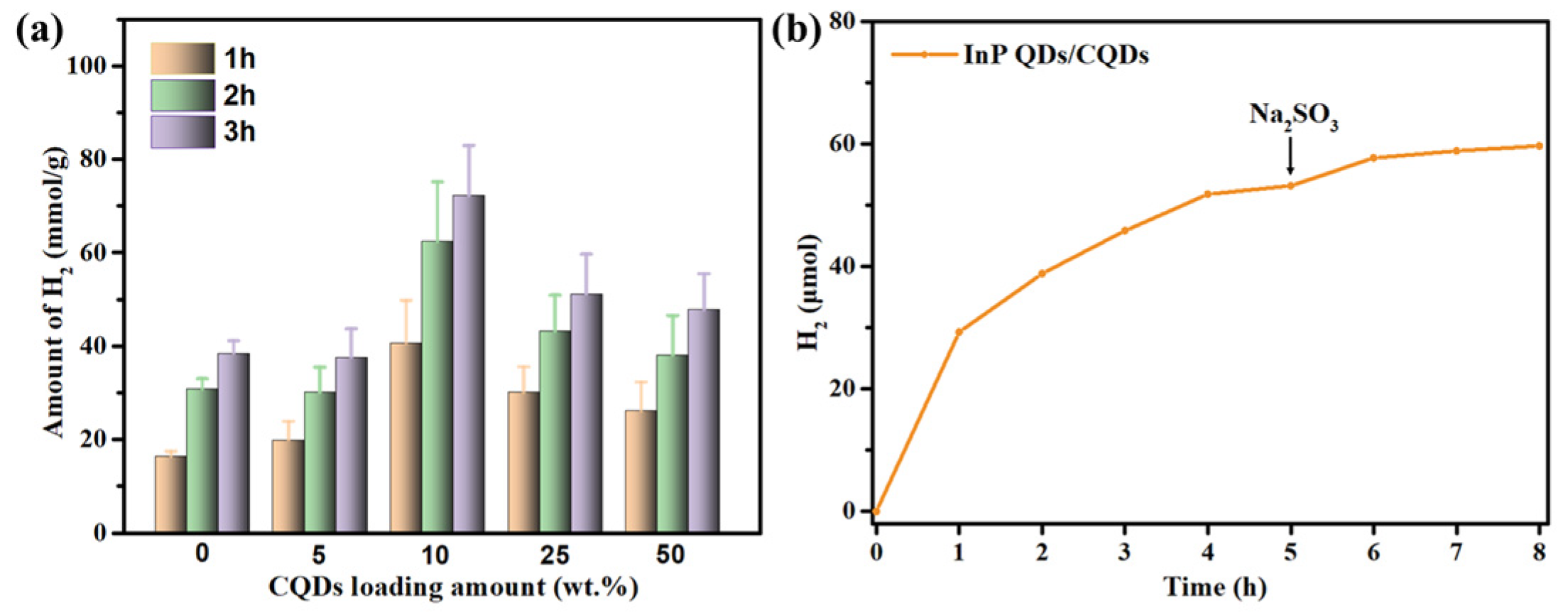 Study of Indium Phosphide Quantum Dots/Carbon Quantum Dots System for ...